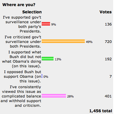 Althouse: WaPo-Pew poll: 56% of Americans support NSA access to phone ...