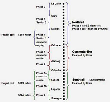 Aquino to renegotiate Northrail project with China