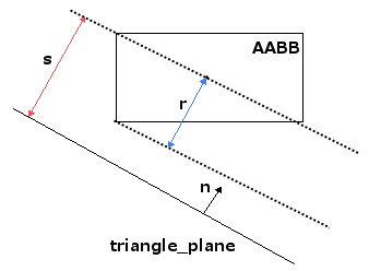 My Programming Box: AABB 와 삼각형 충돌 (Intersecting AABB and triangle)