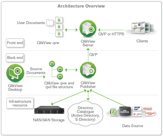QlikView - Architecture | Data Warehouse | OBIEE | Informatica | Hadoop