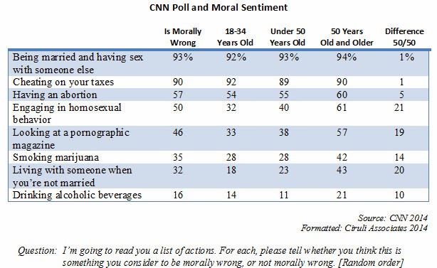 The Buzz: Generational Change and Moral Sentiment