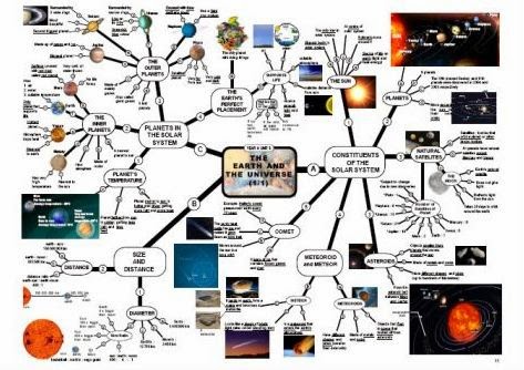 ~everything @bout science~: The earth, the sun the moon- mind map ~Tahun 5~