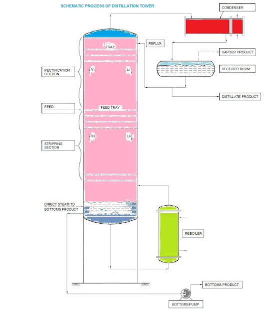 What Is Distillation, Absorption And Stripping, Fractionation Column ...