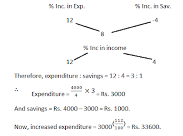Alligation and Mixture : Tricks - BankExamsToday