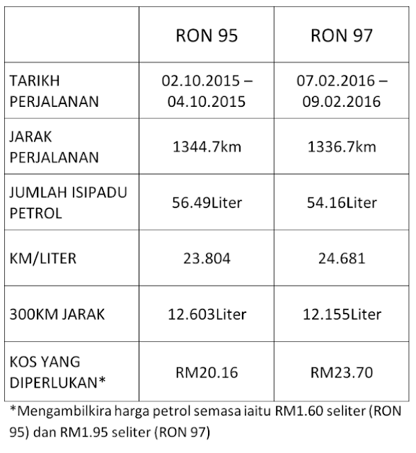 Masuk Gear: RON 95 vs RON 97, Mana lagi jimat?