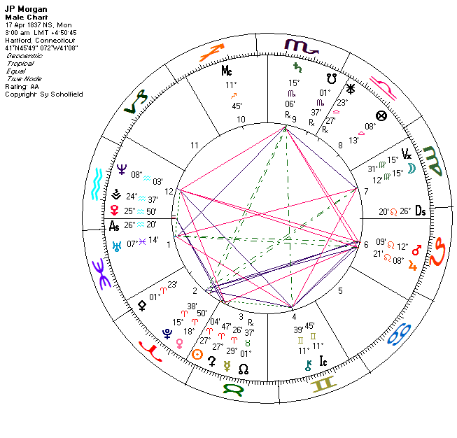 AstroDataBlog: J. P. Morgan (Updated Astrology data and chart)