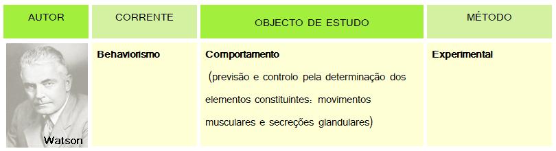 Psicologia do Desenvolvimento: Watson e o Behaviorismo (2)