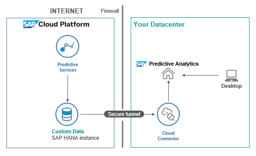 Using Predictive Analytics and Python on SAP Cloud Platform HANA database - Part 1 | SAP Online ...