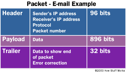 Stuff You Should Know Before You Die: What Is A Network Packet?