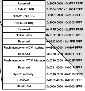 Henry Choi: u-boot on STM32F7