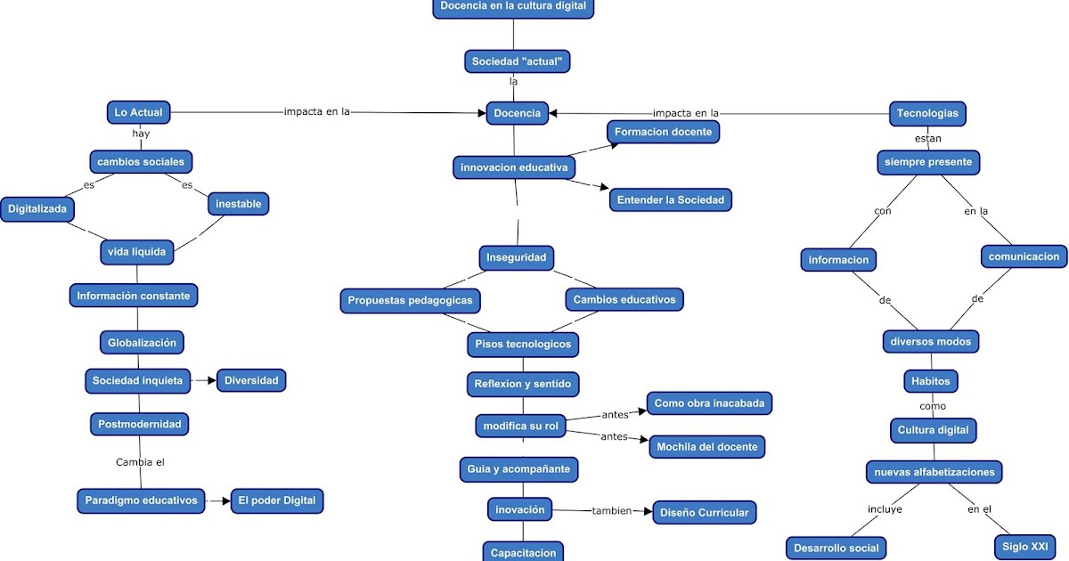 Mis Recorridos Didácticos: mapa conceptual con Cmaptools