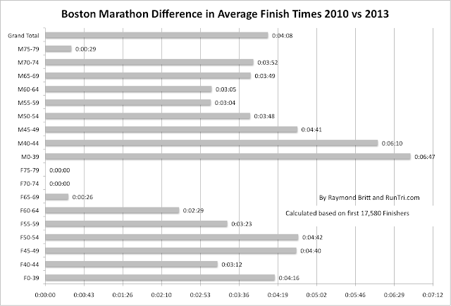 RunTri: Boston Marathon 2013 Average Finish Times by Age Group