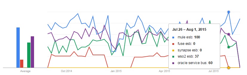 Mobile First To Ai First Mule Esb Vs Fuse Esb Vs Apache Synapse Vs Wso2 Esb Vs Oracle Service Bus