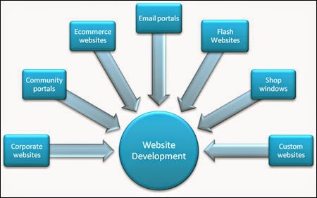 Website Development: Website Development--Things You Need To Know