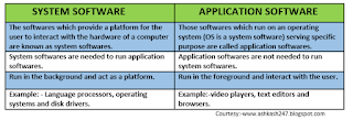 Difference between system software and application software.