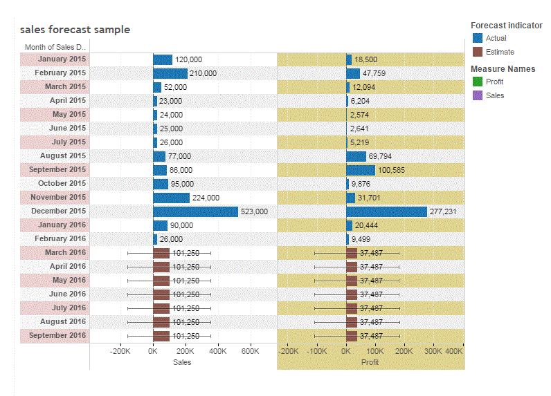 Business Ntelligence Tableau Forecasting Samples