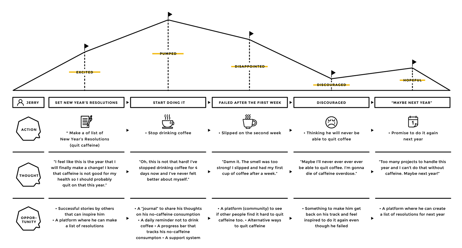 For Seven Days - Progress Blog: UX: Experience Map