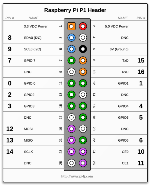 JFF (Just For Fun): Installing hardware RTC (DS3231) to Raspberry Pi