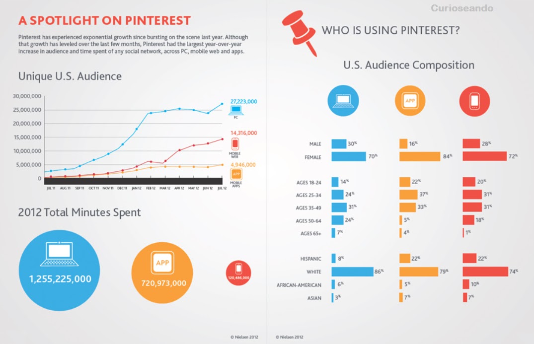 Reporte anual de Nielsen para Social Media 2012 | Curioseando