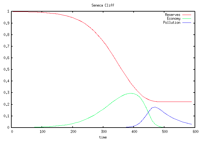 Fragility and Collapse: Slowly at first, then all at once ...