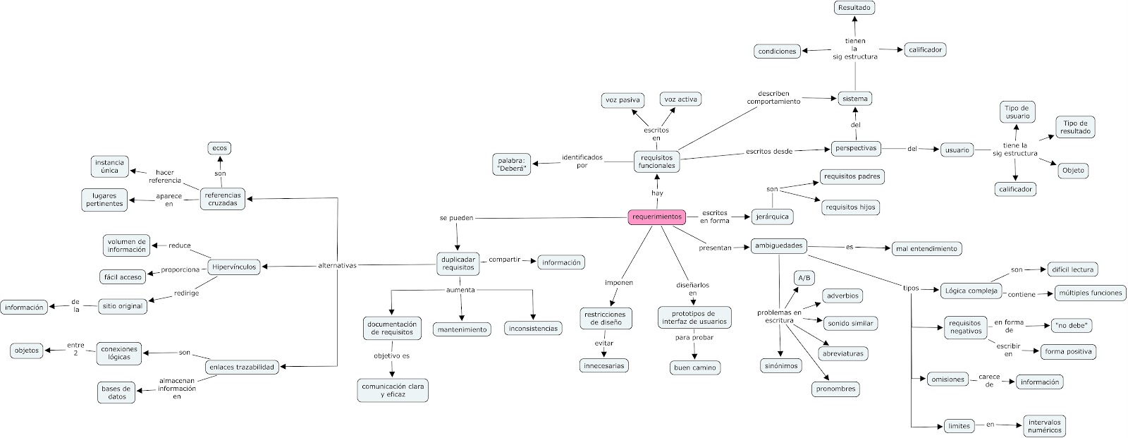 Análisis y Diseño de Sistemas: Mapa Conceptual #6