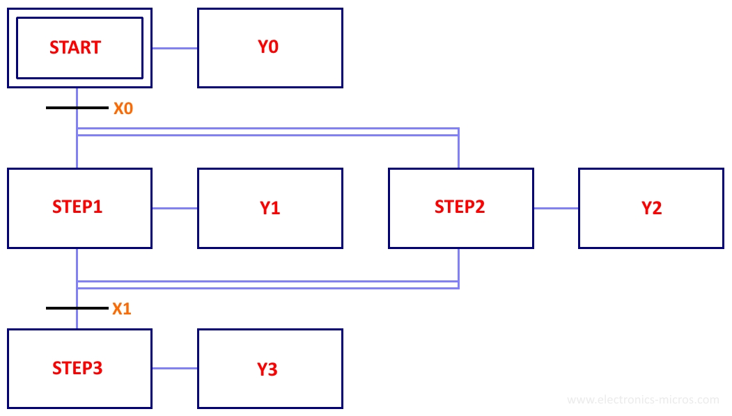 Industrial Automation : PLC Programming Language Industrial Automation : PLC Programming Language