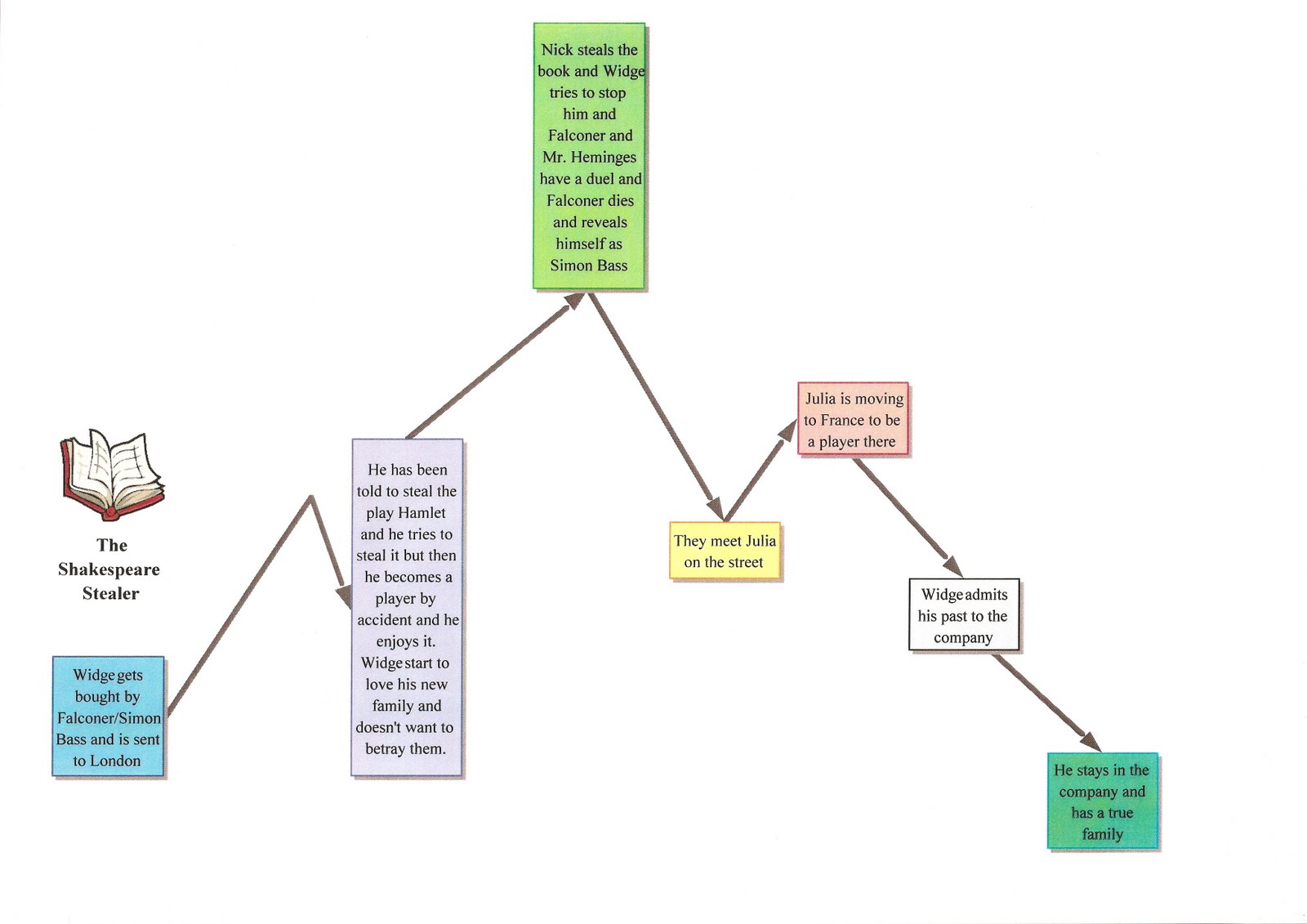 True North: Our Canadian Homeschool: The Shakespeare Stealer and ...