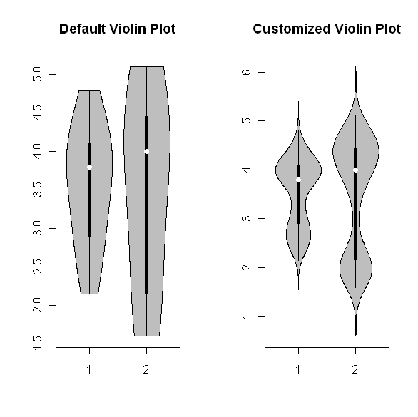 Exploringdatablog Boxplots And Beyond Iii Violin Plots