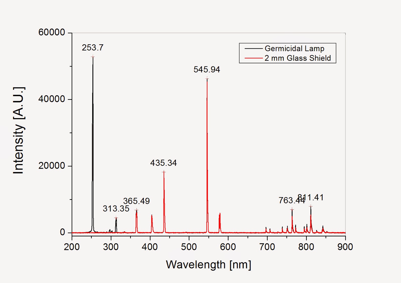 My Σlegant Universe: Germicidal Lamps: Optical Properties and Hazards