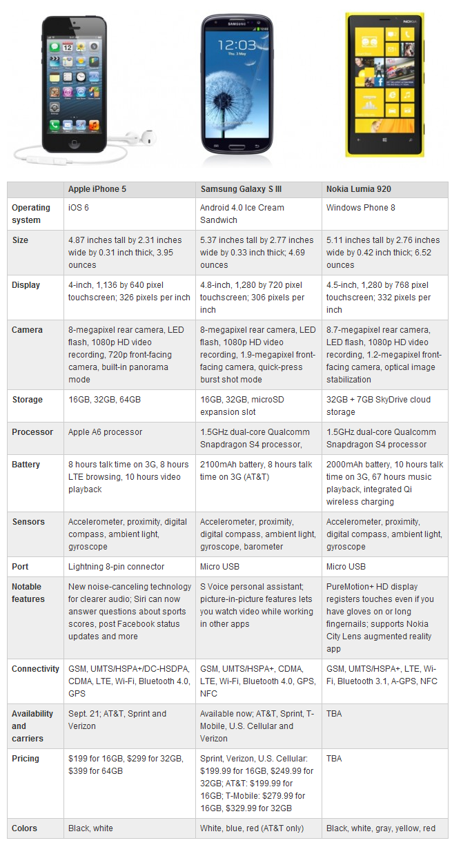 Henk's blog: Mobile phone comparison for iOS, Android and Windows Phone