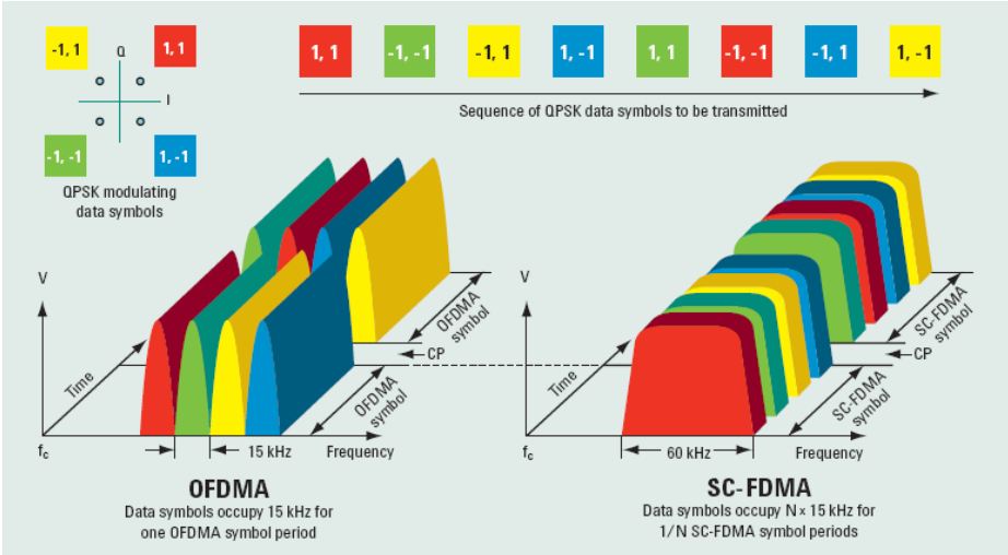 SC-FDMA and OFDMA Comparison ~ EchanTeZ