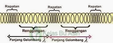 Gelombang dan Osilasi