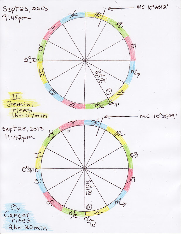 Our Sky Astrology: Charts for Rising Times of Signs