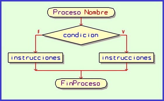 Fundamento de Programación: Estructuras de PseInt