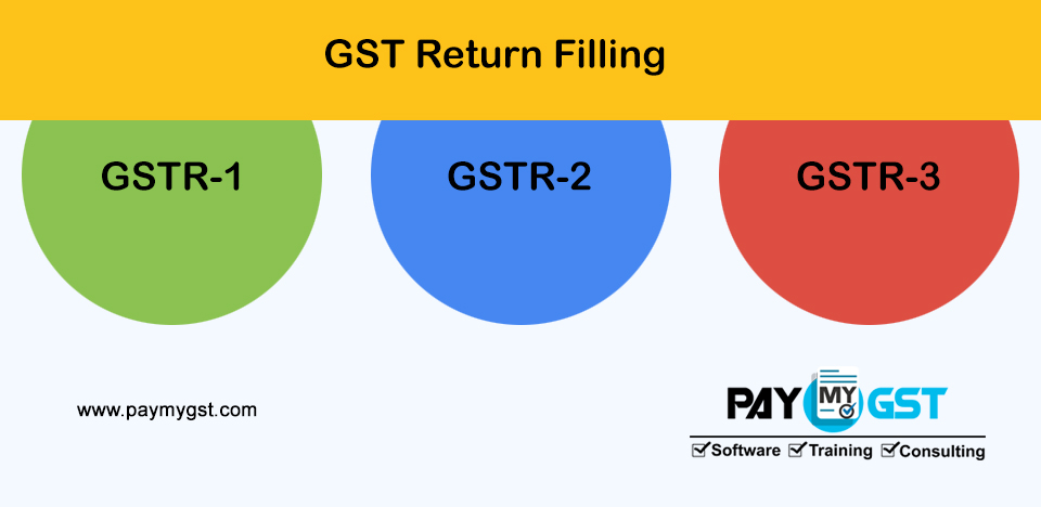 PayMyGST: How To File Your GSTR-1A Return|GSTR-2A Return |GSTR-3B ...
