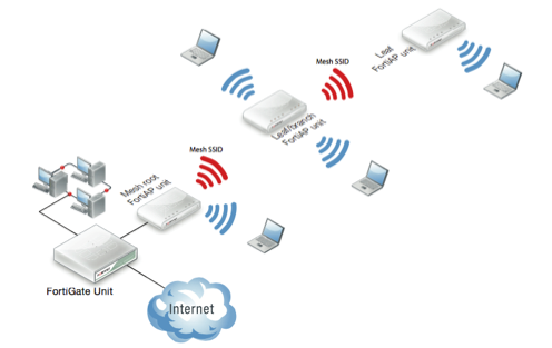 Blog Técnico FORTINET: Mini Howto: Configuración de FortiAP en Mesh