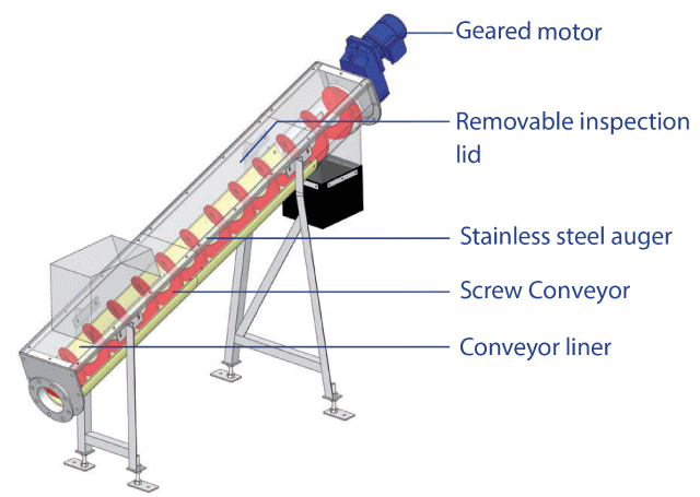 Mechanical Engineering: Screw Conveyor
