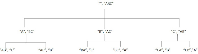 Java Duel: How To : All Permutations of a String
