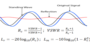 Telecom knowledge and experience sharing: VSWR / Return Loss Calculator
