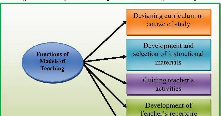 गवेषणा: Models of Teaching