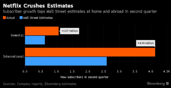 Media Confidential: Netflix Beats Subscriber Targets