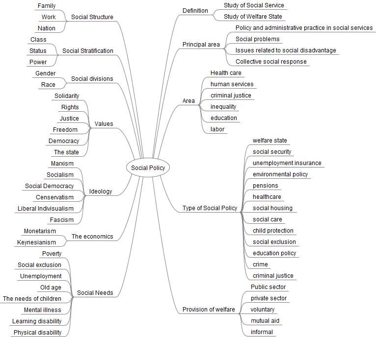 What's up, social policy?: Basic Map of Social Policy