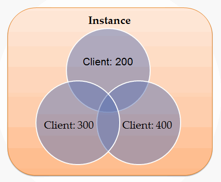 SAP Basis For Beginner: Administration: What is a client and method to ...