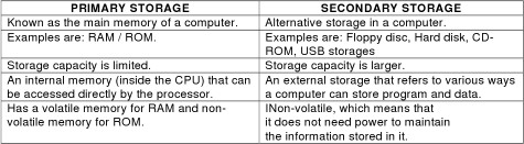 ICT: Difference between Primary and Secondary Storage