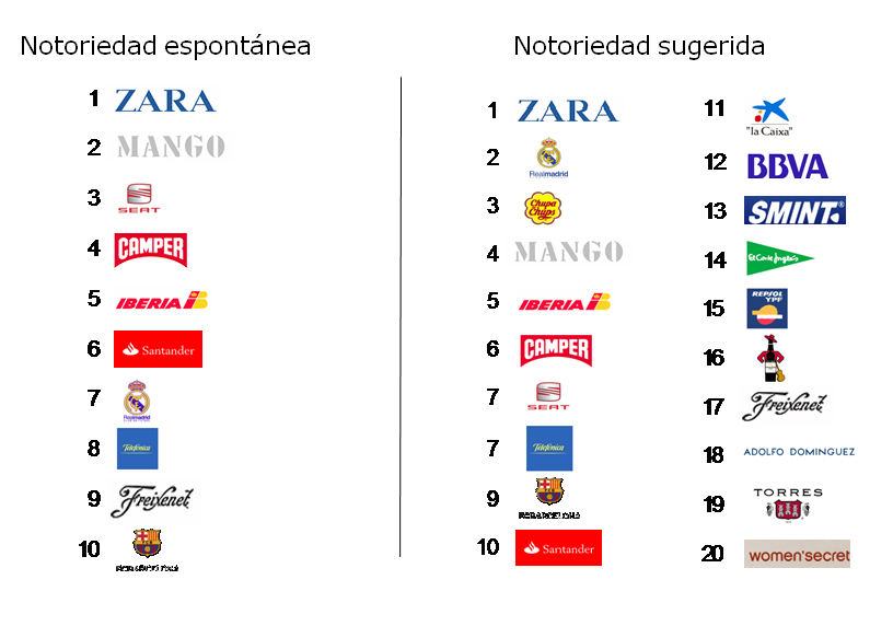 Marcas Españolas y España: Ayudar a un país. | Branzai | Branding y Marcas
