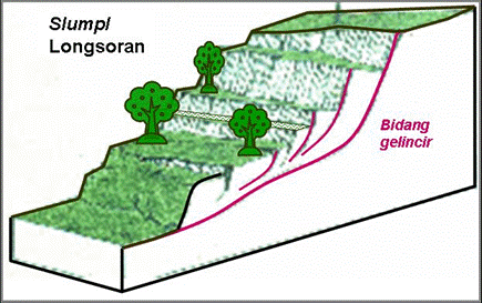 Tanah Longsor ~ GO.BLOGGER