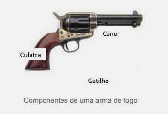 LAMEL - Liga Acadêmica de Medicina Legal da UPF : Partes de uma arma