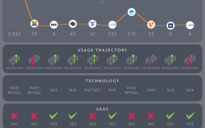 What CMS Will Be Your Choice 2017? Facts And Figures [Infographic ...