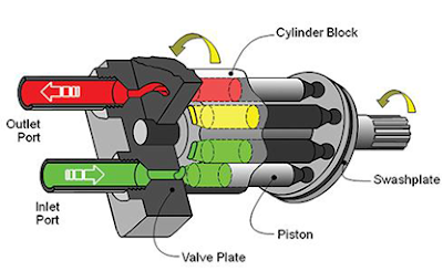 Piston pump dan Piston axial pump pada komponen hidrolik alat berat