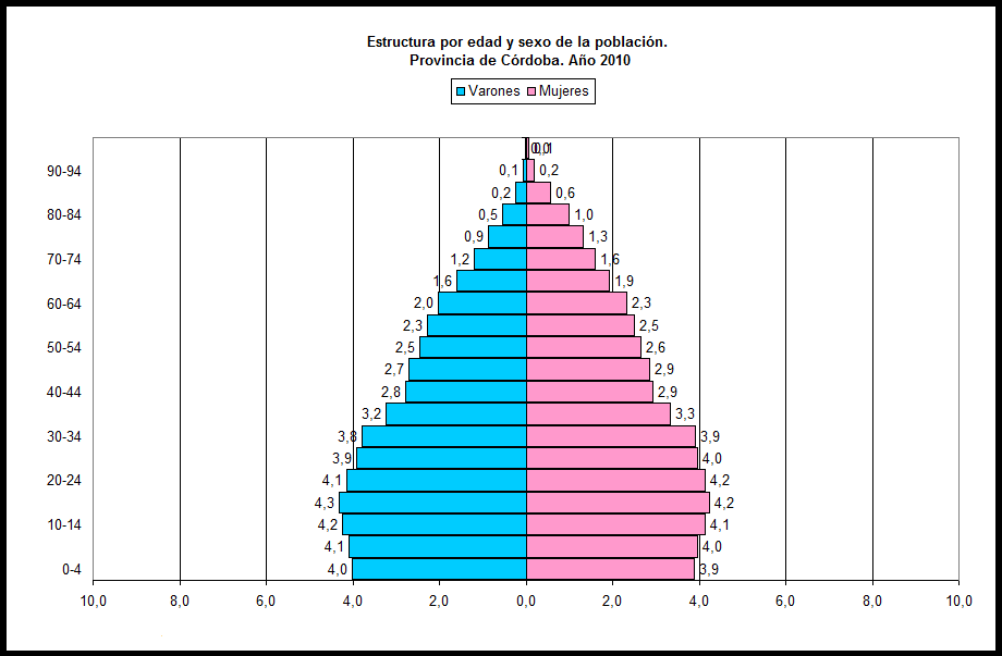 Blog Argentina: Pirámides de Población